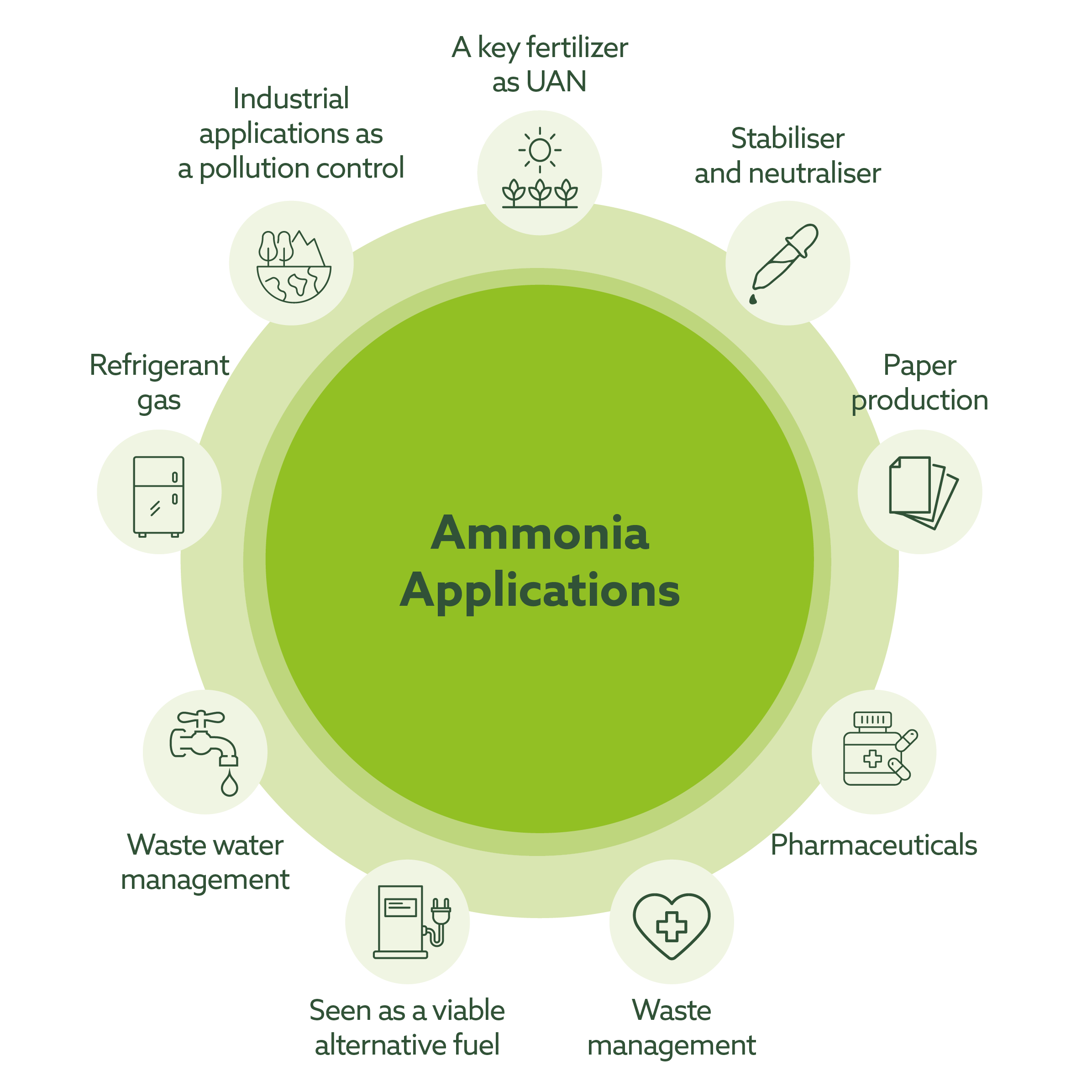 Ammonia - GPO